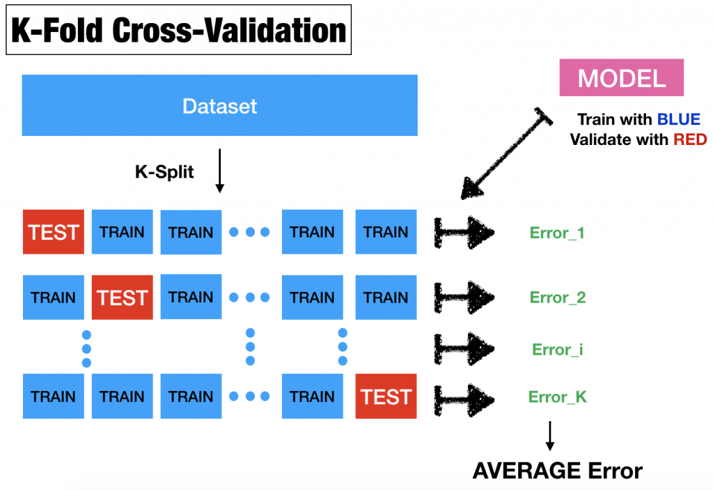 交差検証(Cross-Validation)をPythonでやる – MIIDAS Science Blog