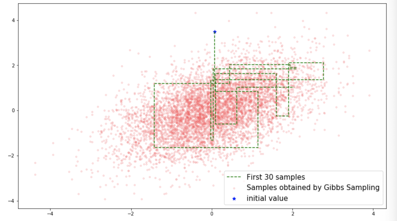 MCMC入門 Gibbs Sampling – MIIDAS Science Blog